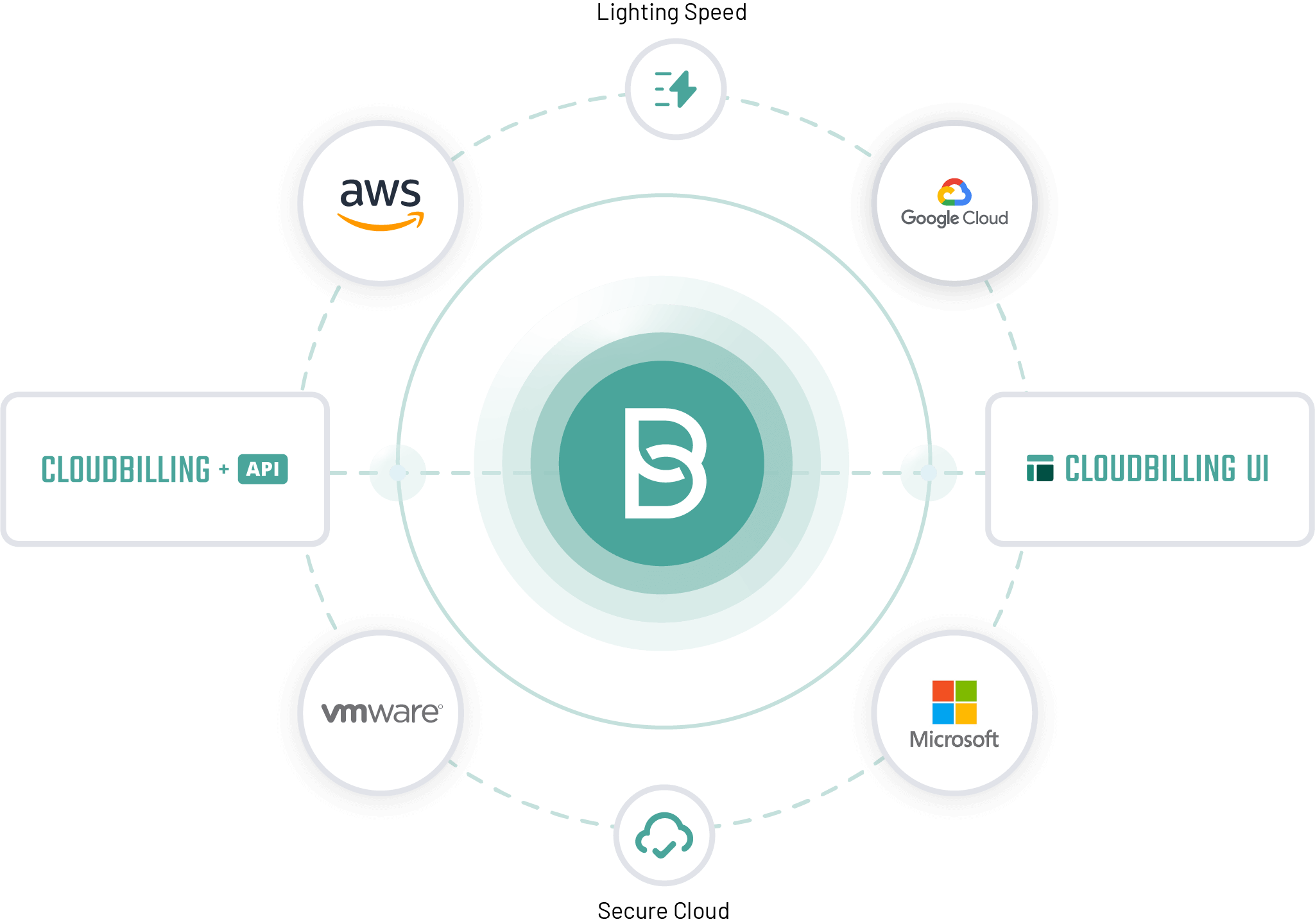 CloudBilling - Automate your cloud billing
